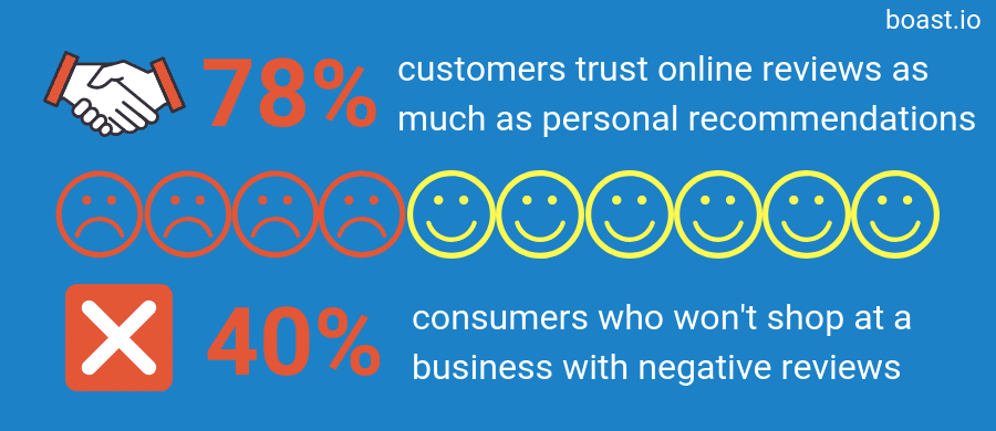 2018 Online Review Statistics You Need to Know - Boast