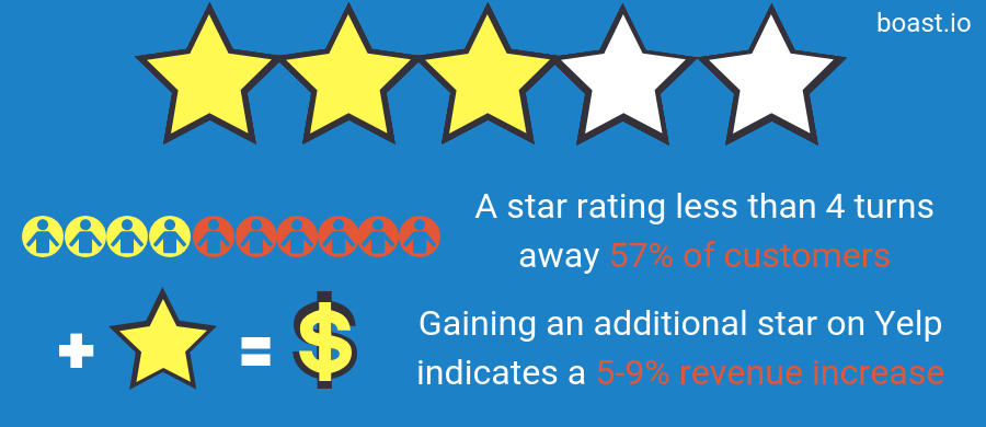 2018 Online Review Statistics You Need to Know - Boast