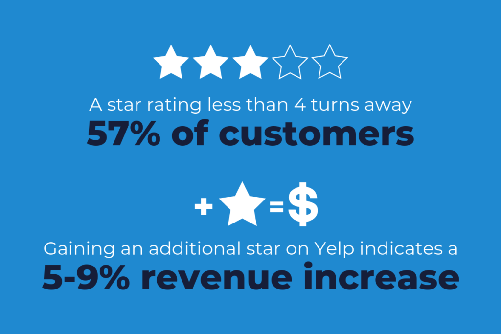 2018 Online Review Statistics You Need to Know - Boast